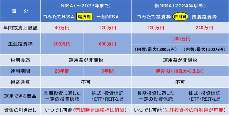 高配当ETFのVYMを新NISAで運用するべきか？ - ひとつなぎの世界