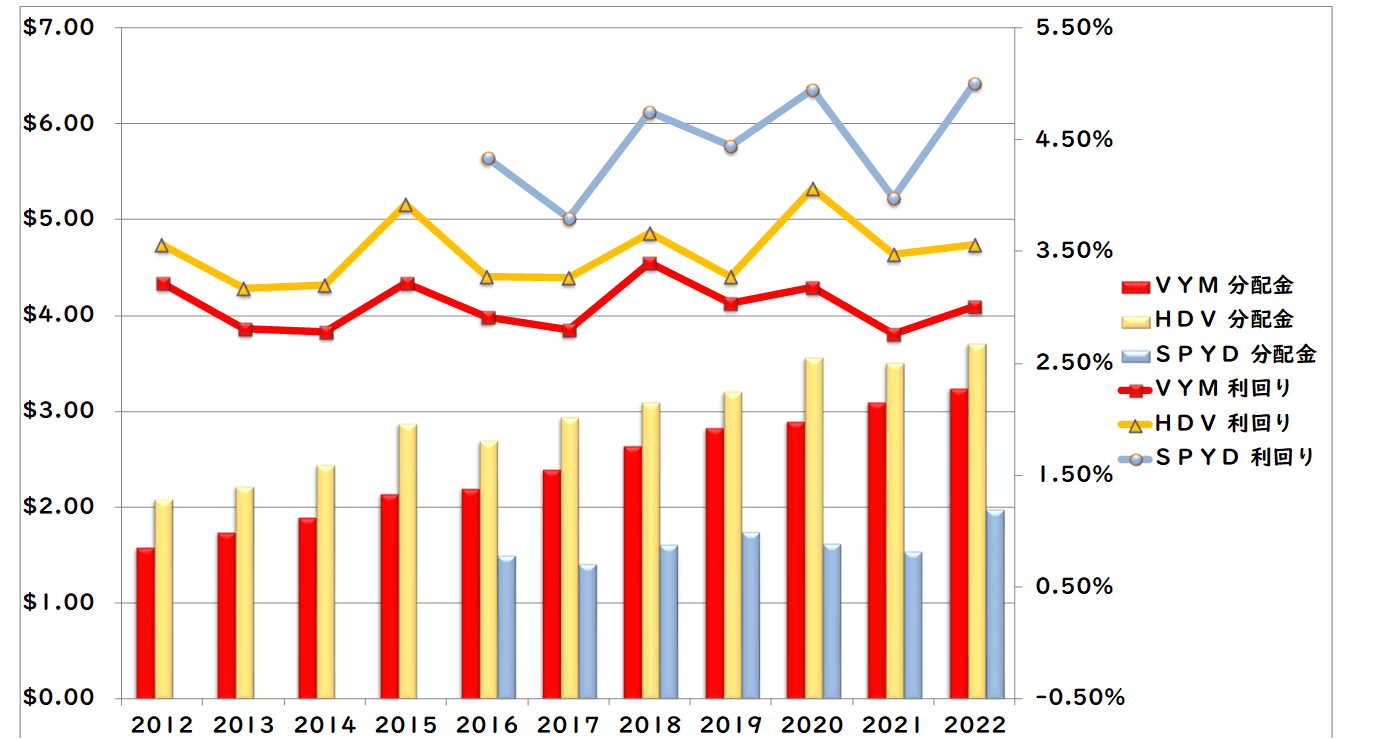高配当ETFのVYMを新NISAで運用するべきか？ - ひとつなぎの世界