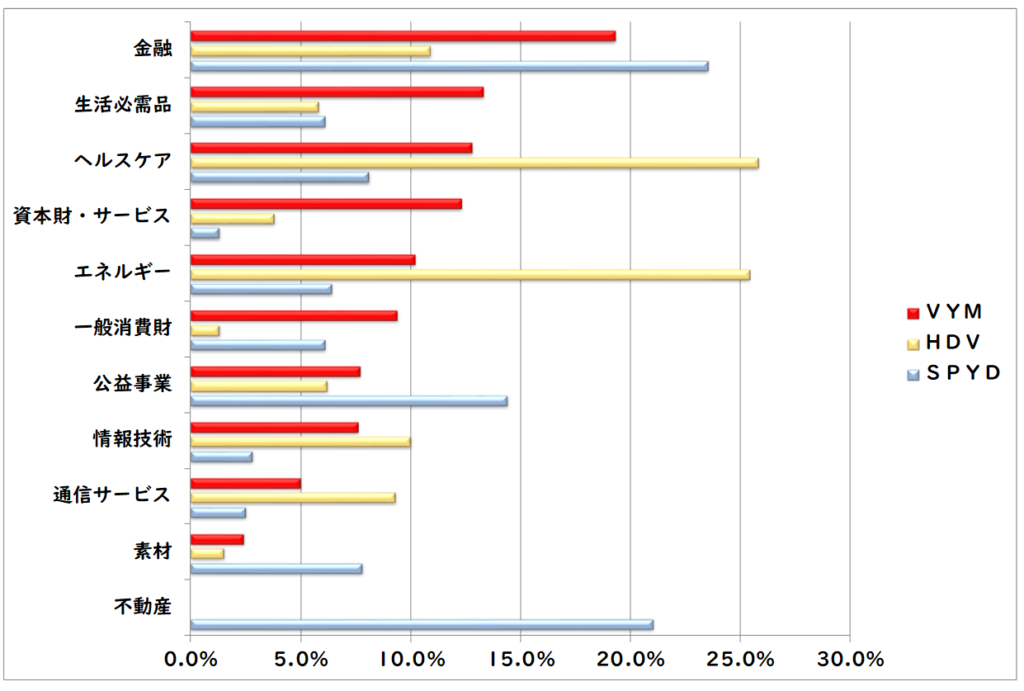 高配当ETFのVYMを新NISAで運用するべきか？ - ひとつなぎの世界