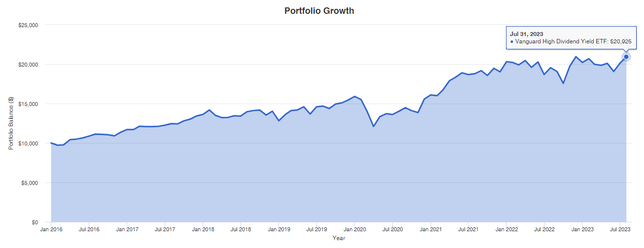 高配当ETFのVYMを新NISAで運用するべきか？ - ひとつなぎの世界