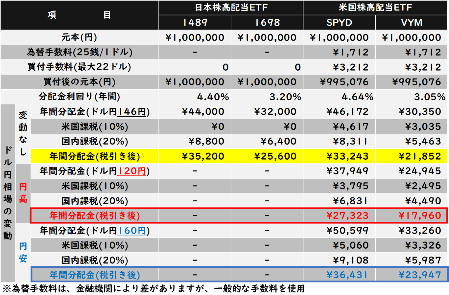 高配当ETFのVYMを新NISAで運用するべきか？ - ひとつなぎの世界