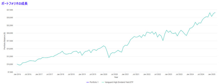 高配当ETFのVYMを新NISAで運用するべきか？ - ひとつなぎの世界