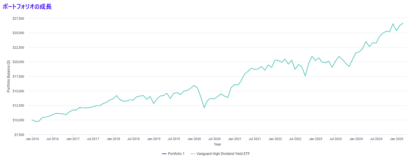 高配当ETFのVYMを新NISAで運用するべきか？ - ひとつなぎの世界