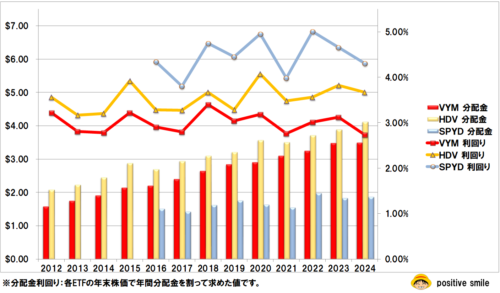 高配当ETFのVYMを新NISAで運用するべきか？ - ひとつなぎの世界