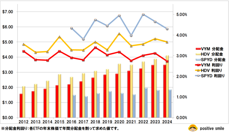 高配当ETFのVYMを新NISAで運用するべきか？ - ひとつなぎの世界