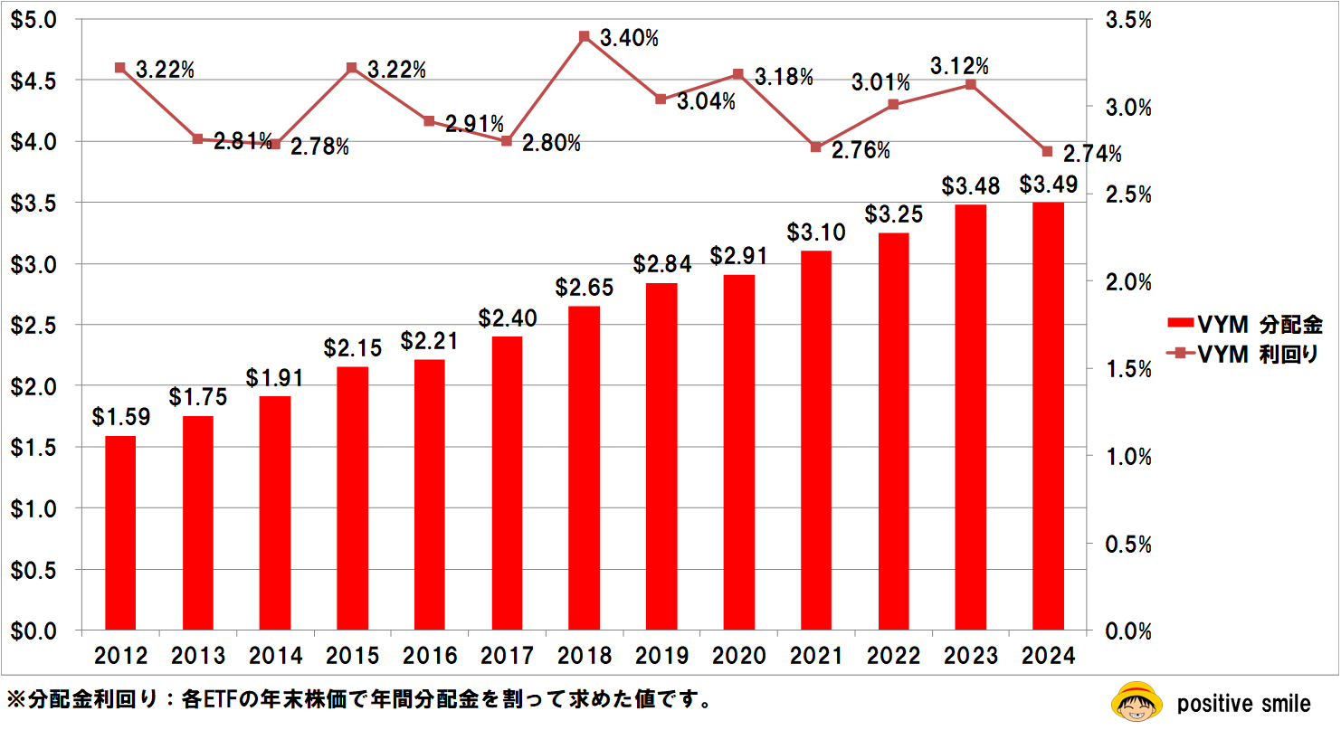 高配当ETFのVYMを新NISAで運用するべきか？ - ひとつなぎの世界