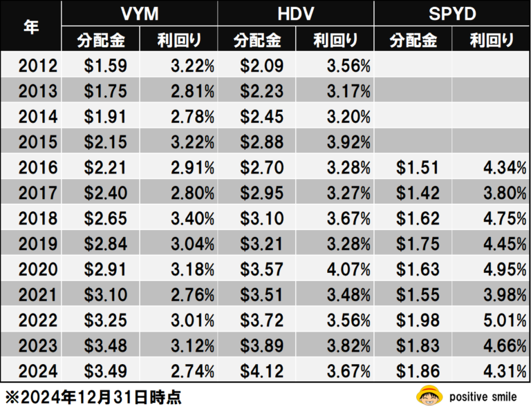 高配当ETFのVYMを新NISAで運用するべきか？ - ひとつなぎの世界