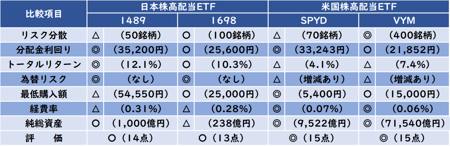 高配当ETFのVYMを新NISAで運用するべきか？ - ひとつなぎの世界