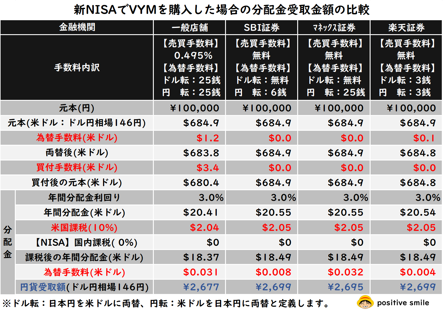 新NISAの手数料改正でVYMの魅力が向上！ - ひとつなぎの世界