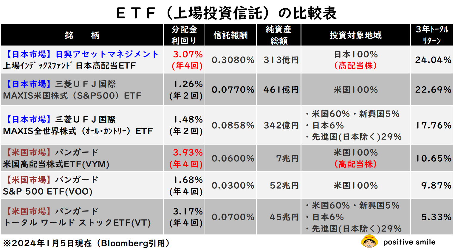 分配金をもらうには高配当ETF投資を！ - ひとつなぎの世界