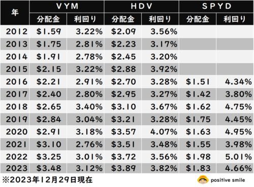 高配当ETFのVYMを新NISAで運用するべきか？ - ひとつなぎの世界