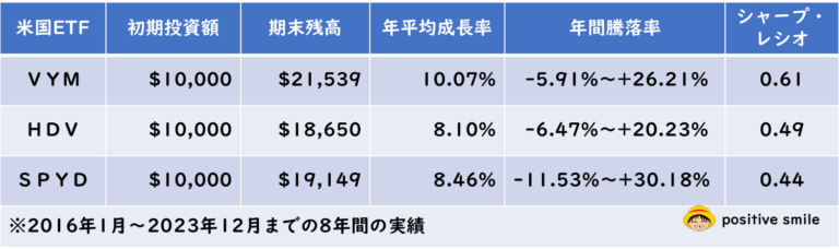 高配当ETFのVYMを新NISAで運用するべきか？ - ひとつなぎの世界