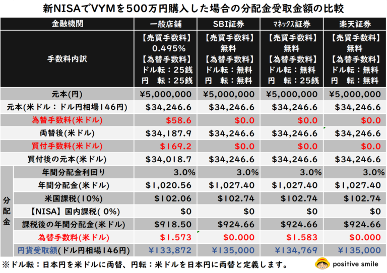 高配当ETFのVYMを新NISAで運用するべきか？ - ひとつなぎの世界