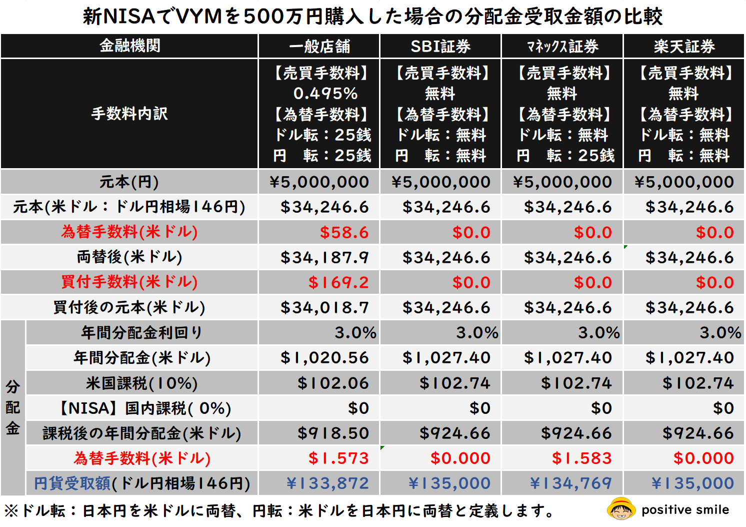 新NISAの手数料改正でVYMの魅力が向上！ - ひとつなぎの世界